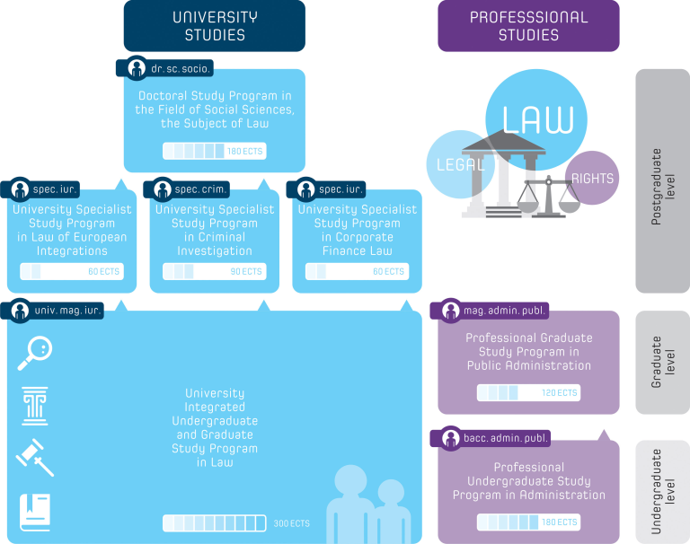 Study Programs – Pravni fakultet